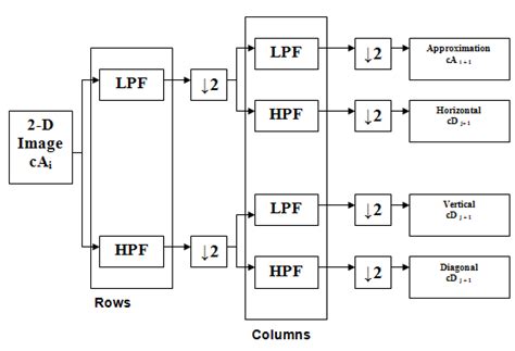 Basic Decomposition Steps For Images Download Scientific Diagram