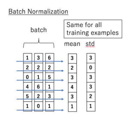 딥러닝 PART Batch Normalization