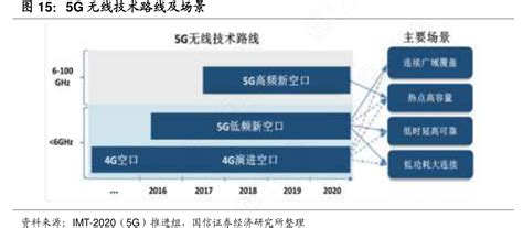 图15：5g无线技术路线及场景行行查行业研究数据库