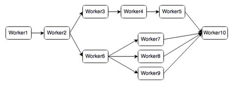Github Socialpandassidekiq Superworker Directed Acyclic Graphs Of