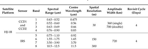 Table 1 From A Spatio Temporal Model For Forest Fire Detection Using Hj