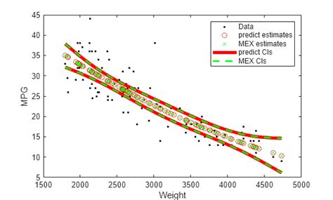 predict predict responses of linear regression model matlab