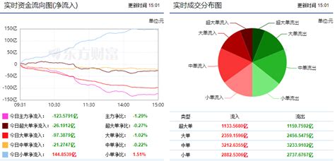 两市窄幅震荡 21亿主力资金流向计算机设备 知乎