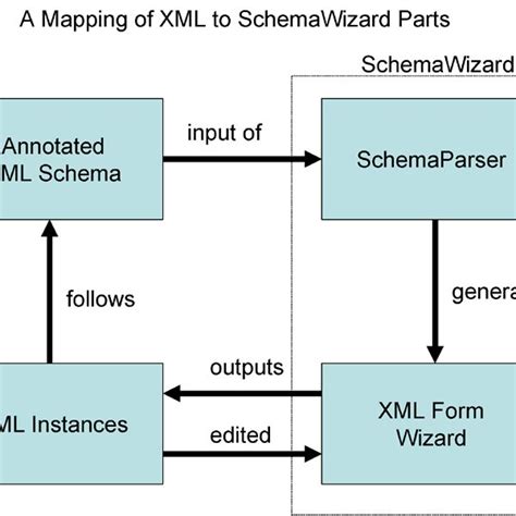 The Schema Wizard Is Used To Generate Interfaces For Particular XML