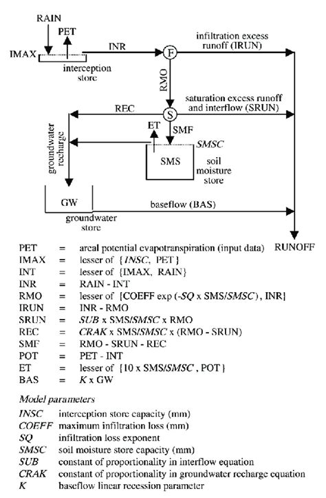 Structure Of The Simhyd Model From Jones Et Al 2006 Download