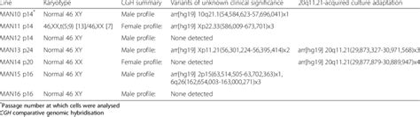 Genetic Screening By Karyotype And CGH Array Download Table
