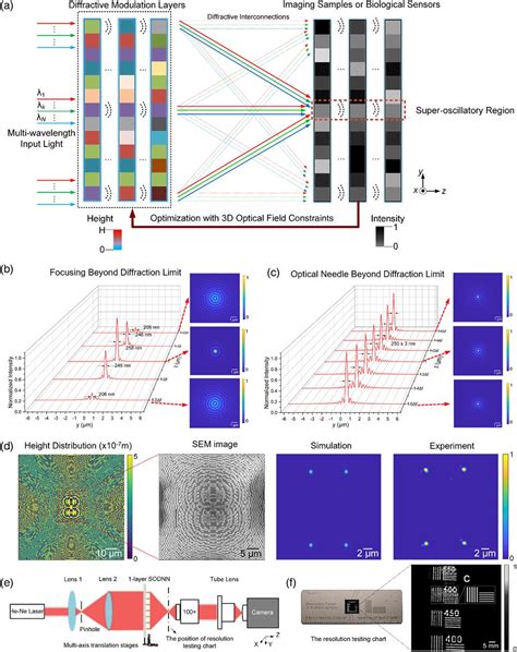 Researching Diffractive Neural Networks Enabling Superoscillatory