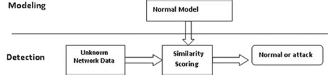 2 Block Diagram Of Anomaly Detection Download Scientific Diagram