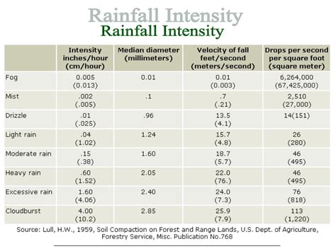 Ppt Rainfall Data Analysis Powerpoint Presentation Free Download