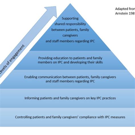 Conceptual Framework Ipc Infection Prevention And Control On July