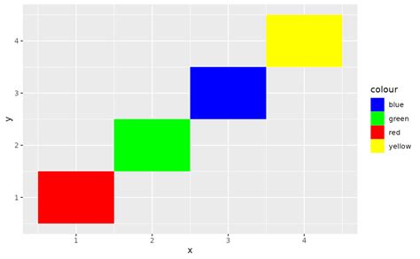 R Ggplot2 Scaleidentity 使用不缩放的值 纯净天空