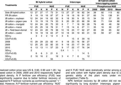Fertilizer And Nutrient Use Efficiency Bt Hybrid Cotton And Intercrops Download Table