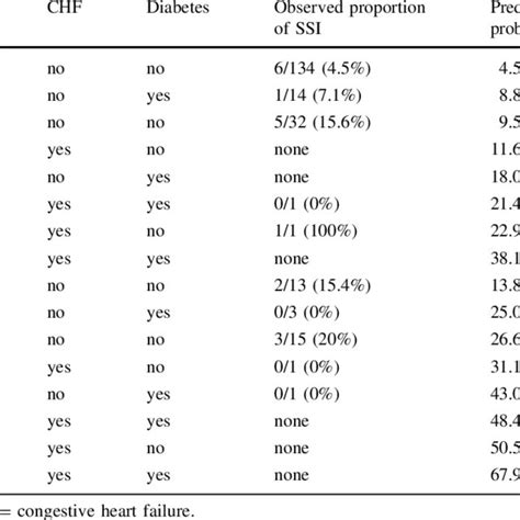 multivariable algorithm for predicting ssi for tibial shaft or plateau