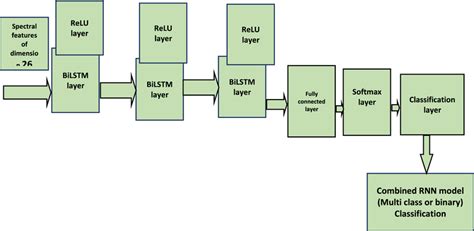 Architecture Of Rnn Network For Respiratory Disease Classification Download Scientific Diagram