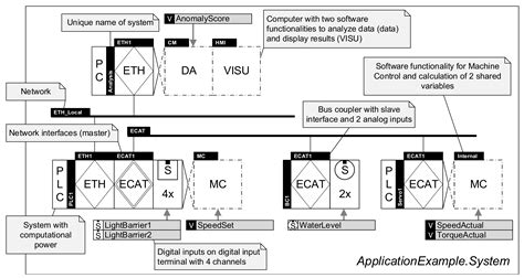 Sensors Free Full Text Model Driven Approach For Realization Of