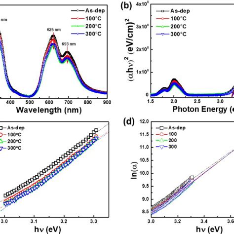 Pdf Effects Of Rapid Thermal Annealing On The Structural Optical