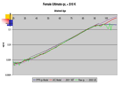 Mortality Modeling Using Projection Pursuit Regression Ppt Download