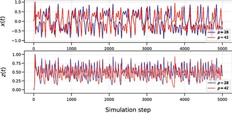 Time Traces Of The Two Lorenz Systems With Noise Where σ 10 β 83