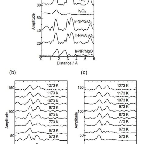 A Shows The Expanded Xrd Patterns Of Ir Npmgo Treated At Different