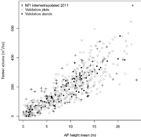 Timber Volume Versus Mean Height Derived From Aerial Photogrammetry Download Scientific Diagram