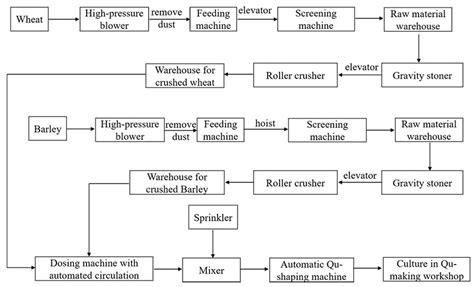 Automatic And Intelligent Technologies Of Solid State Fermentation