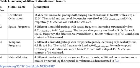 Table 1 From Functional Parcellation Of Mouse Visual Cortex Using