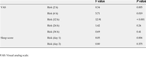 Simple Effect Analysis Of Variance Of Visual Analog Scale And Sleep Scores Download Scientific