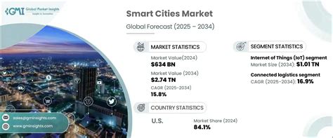 Smart Cities Market Size Share Trends Growth Report 2034