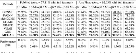 Table 1 From Handling Missing Data Via Max Entropy Regularized Graph