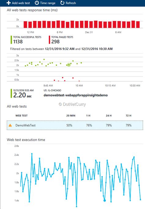 Azure Application Insights An Essential Part Of Microsoft Devops Strategy Dotnetcurry