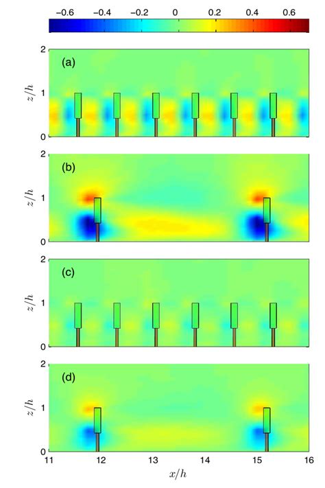 Temporally And Spanwise Averaged W Velocity Component Normalized By σw