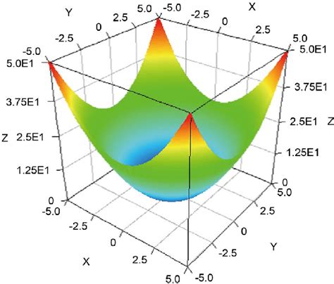 Sphere Function D 2 Download Scientific Diagram