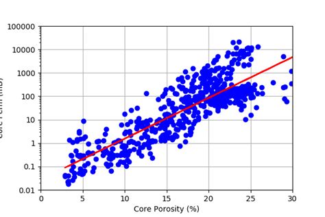 Porosity Permeability Relationships Using Linear Regression In Python Towards Data Science