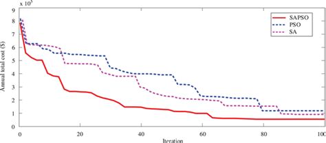 Convergence Process Of Sapso Pso And Sa Algorithms Download Scientific Diagram