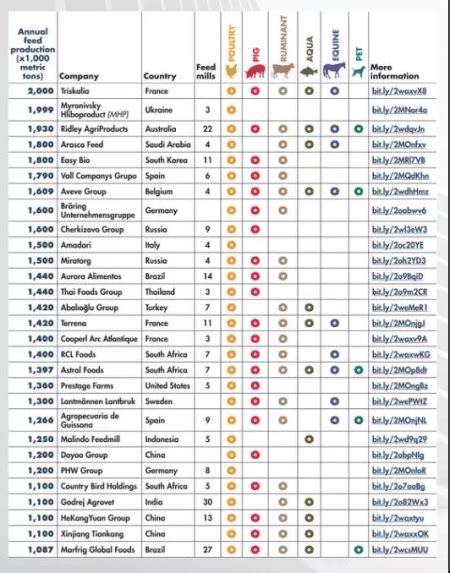 官宣！全球饲料100强出炉！中国企业22家！正大、新希望、嘉吉位列全球饲料产量前三！ 猪好多网
