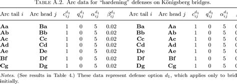 Table 2 From Solving Defender Attacker Defender Models For