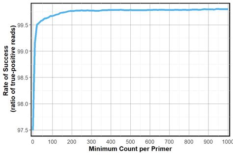 primer analysis