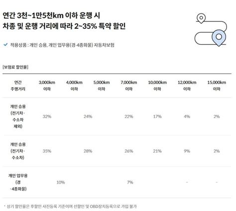 자동차보험 삼성화재 마일리지 특약 환급방법 최소 15일 이내 주행거리 사진 등록 필수 달뮤즈