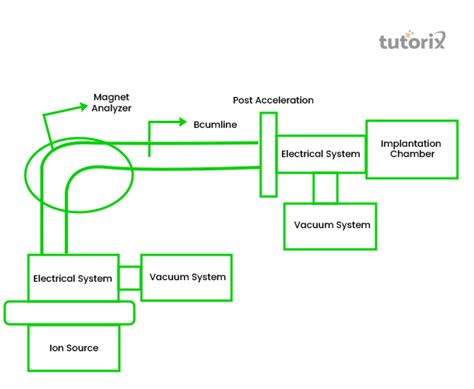 particle accelerator