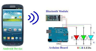 TUTORIAL MENGONTROL LED DENGAN MENGGUNAKAN BLUETOOTH ANDROID PADA ARDUINO Sharing Is Caring LOVE