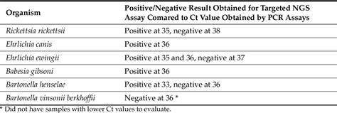 Table 2 From Targeted Next Generation Sequencing For Comprehensive