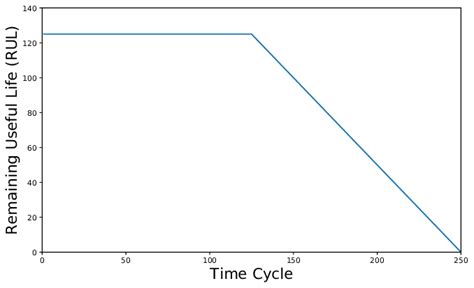 Toy Example Of A Piece Wise Linear Rul Target Function The Reflection