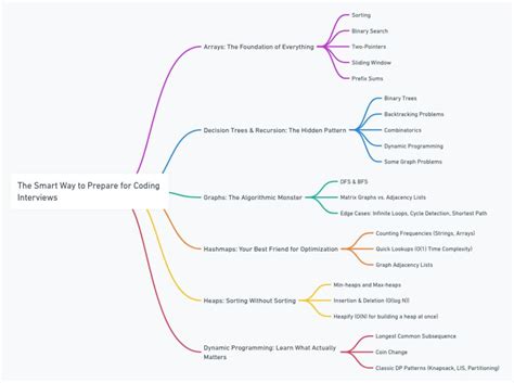 I Failed 20 Coding Interviews Until I Understood And Applied These