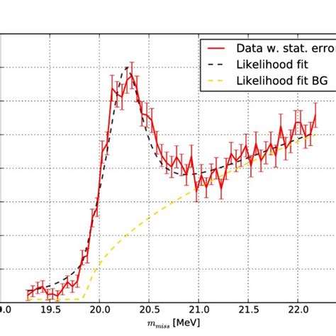 Set Of Data With Statistical Error Showing The Missing Mass Spectrum