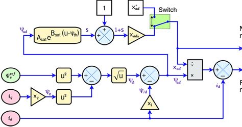 Overview Of The Proposed SFC Based On Eqs 5 And 12 With I D And Iq