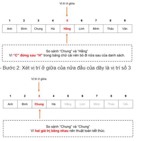 Quan S T C Ch Th C Hi N Thu T To N T M Ki M Tu N T Tr N V D C Th