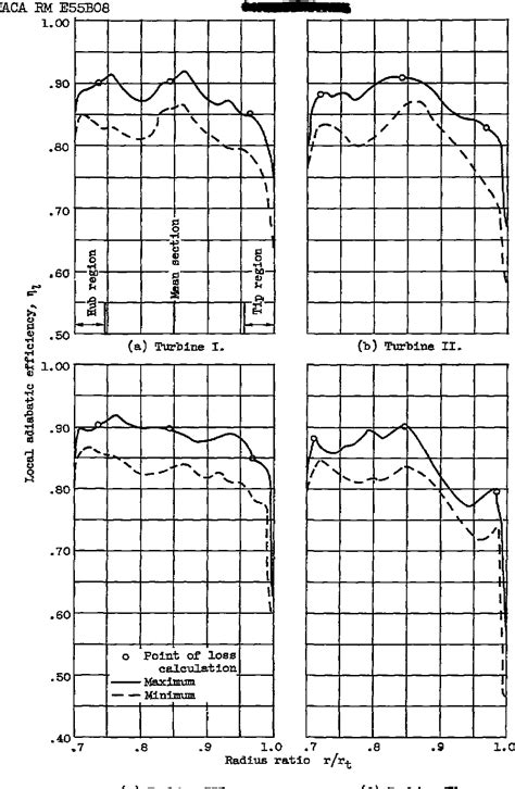 Figure 3 From Correlation Of Turbine Blade Element Losses Based On Wake Momentum Thickness With