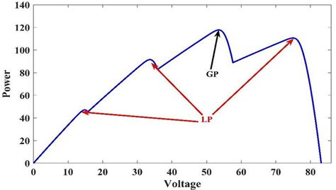 P V Curve Of Pv Array With Bypass Diode Download Scientific Diagram