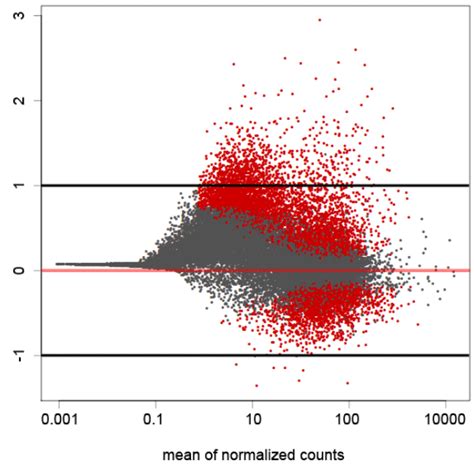 Combined Ma Plot This Figure Plots The Differentially Regulated Genes