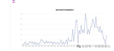 【含开题报告文档ppt源码】基于python爬虫的豆瓣电影、音乐、图书数据分析系统 Csdn博客